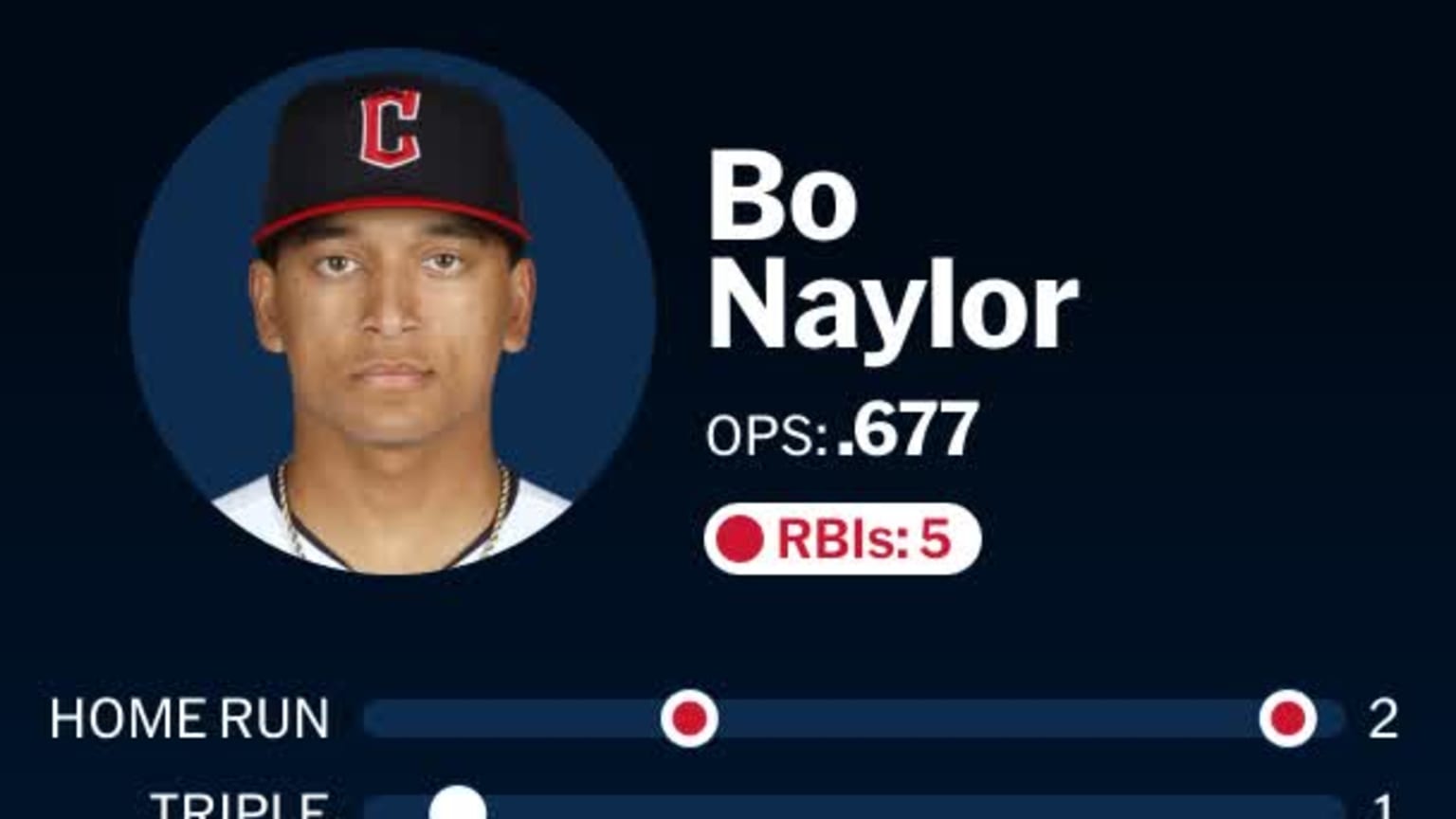 Bo Naylor: Last 50 plate appearances - TAP | 08/07/2024 | MLB.com