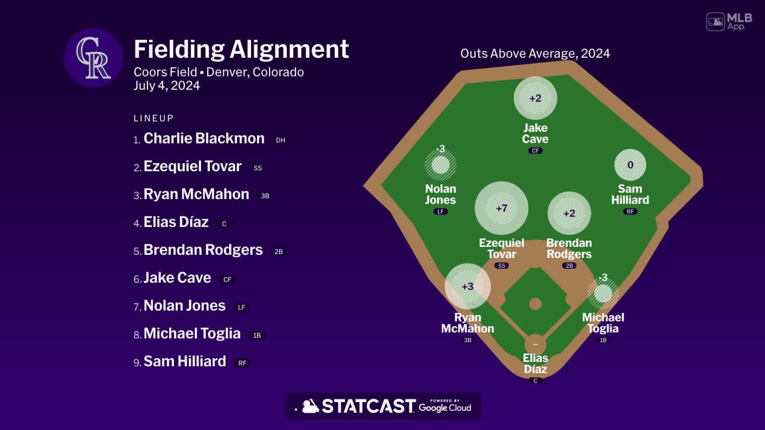 Fielding alignment for Colorado, July 4 vs Brewers | 07/04/2024 | Colorado Rockies