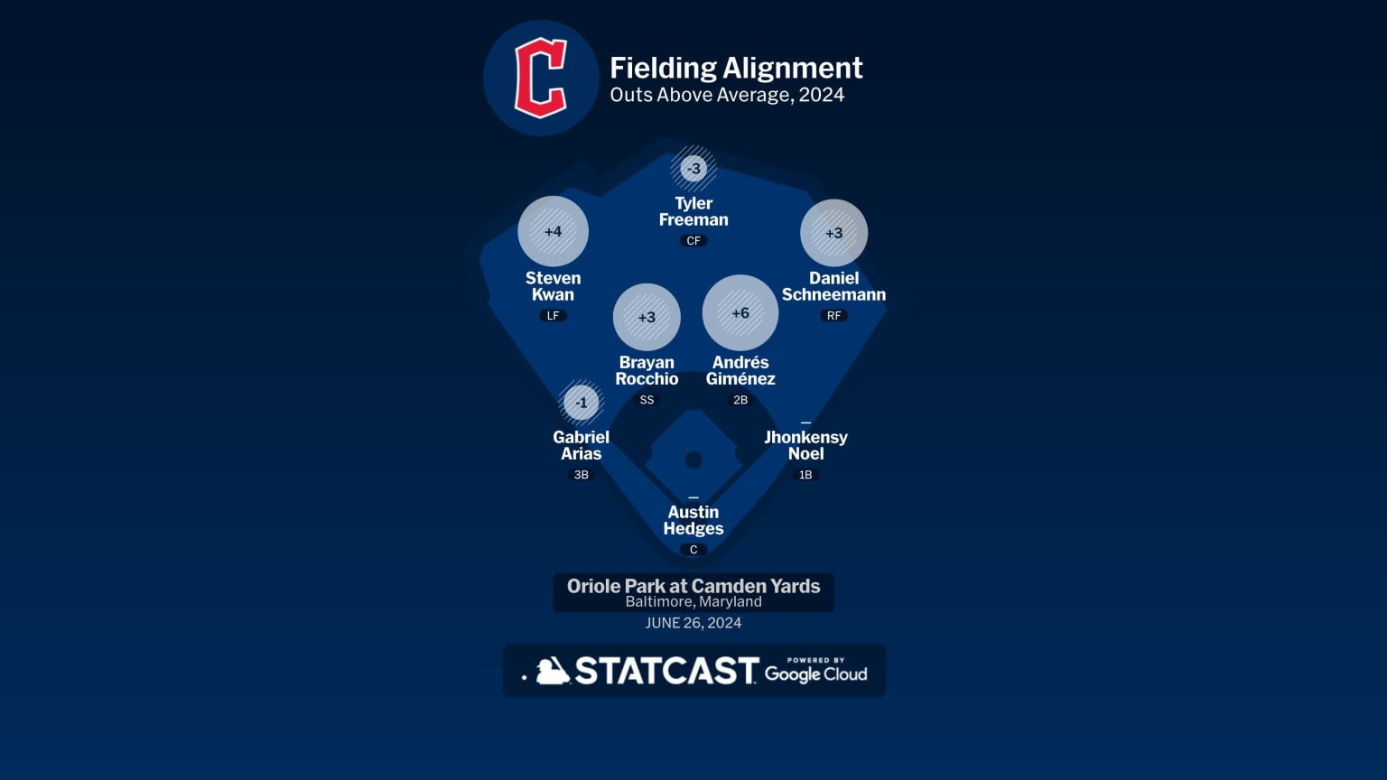 Guardians at Orioles - June 26, 2024: Cleveland Fielding Alignment | 06 ...