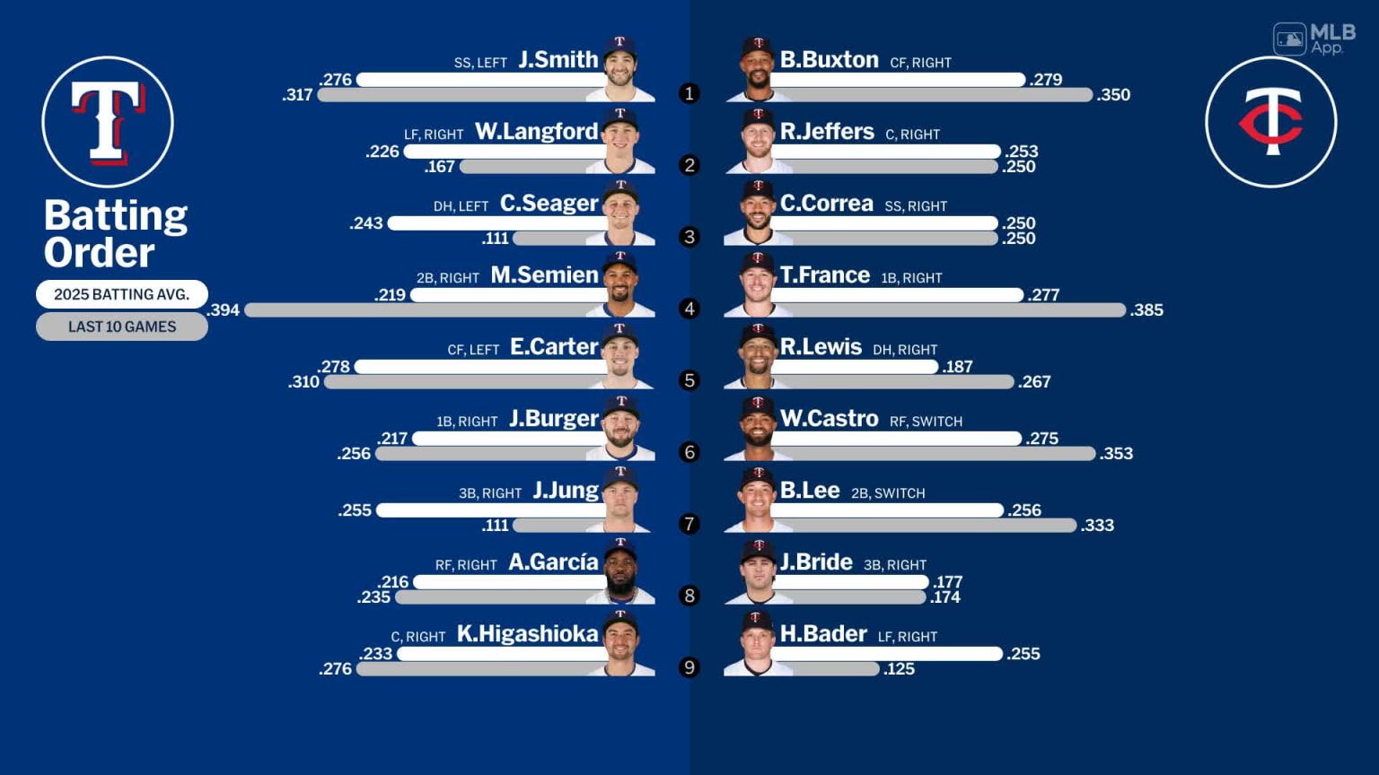 Starting lineups for Rangers at Twins - June 12, 2025 | 06/12/2025 | MLB.com