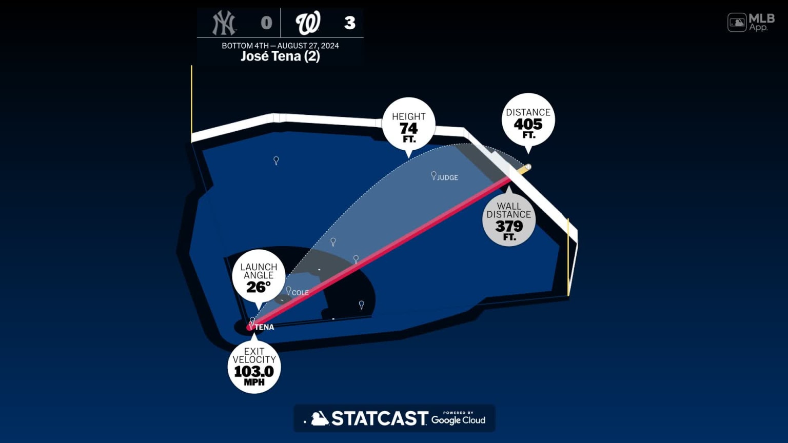 The distance behind José Tena's home run | 08/27/2024 | MLB.com