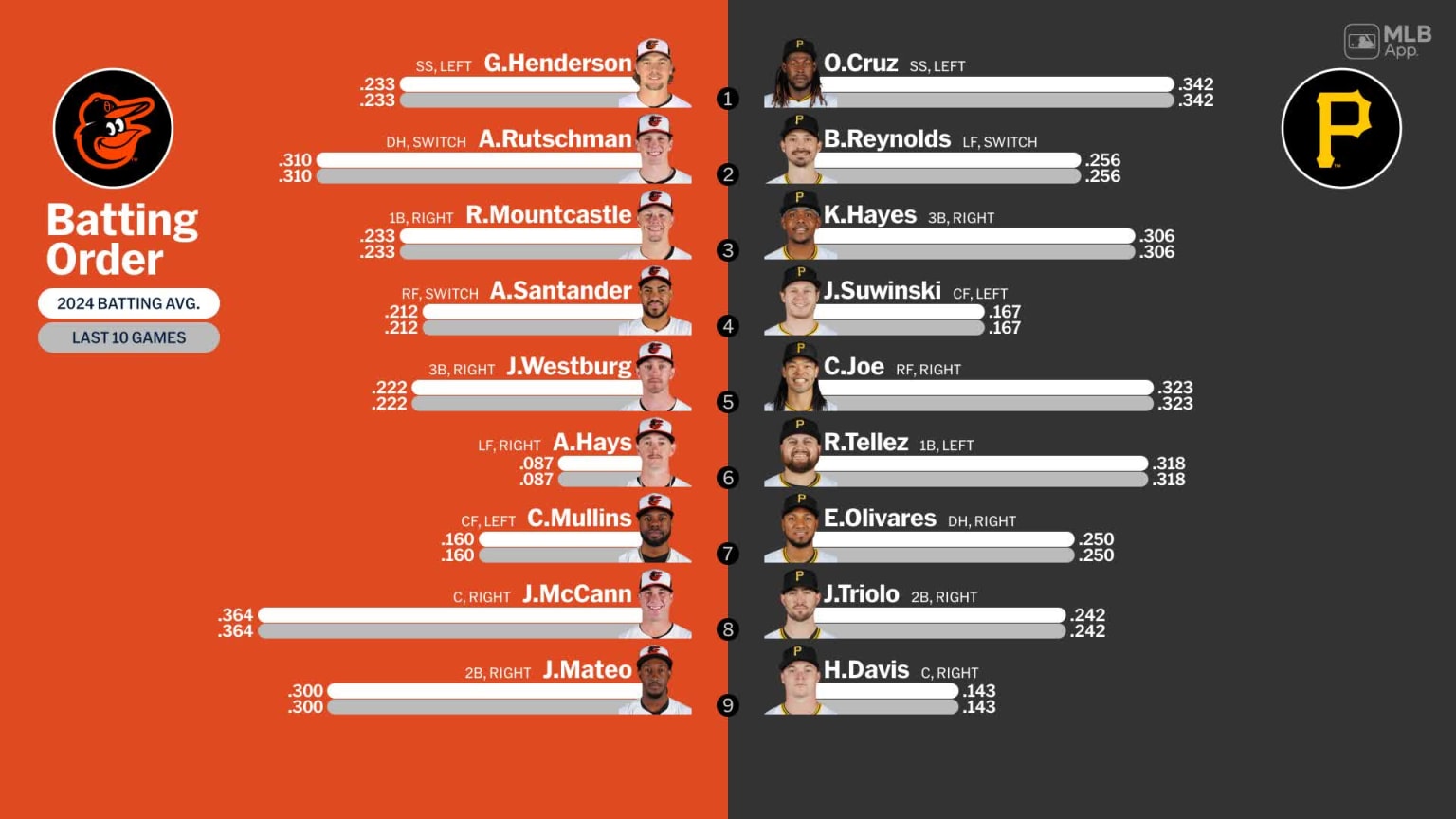 Starting lineups for Orioles at Pirates - April 7, 2024 | 04/07/2024 ...