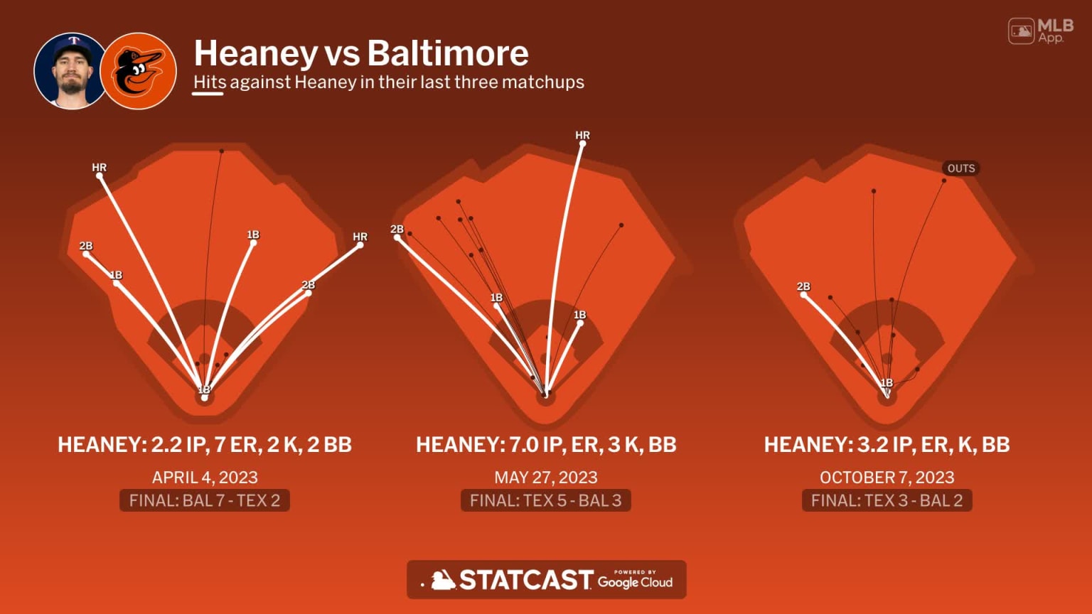 Andrew Heaney against the Orioles | 07/21/2024 | Texas Rangers