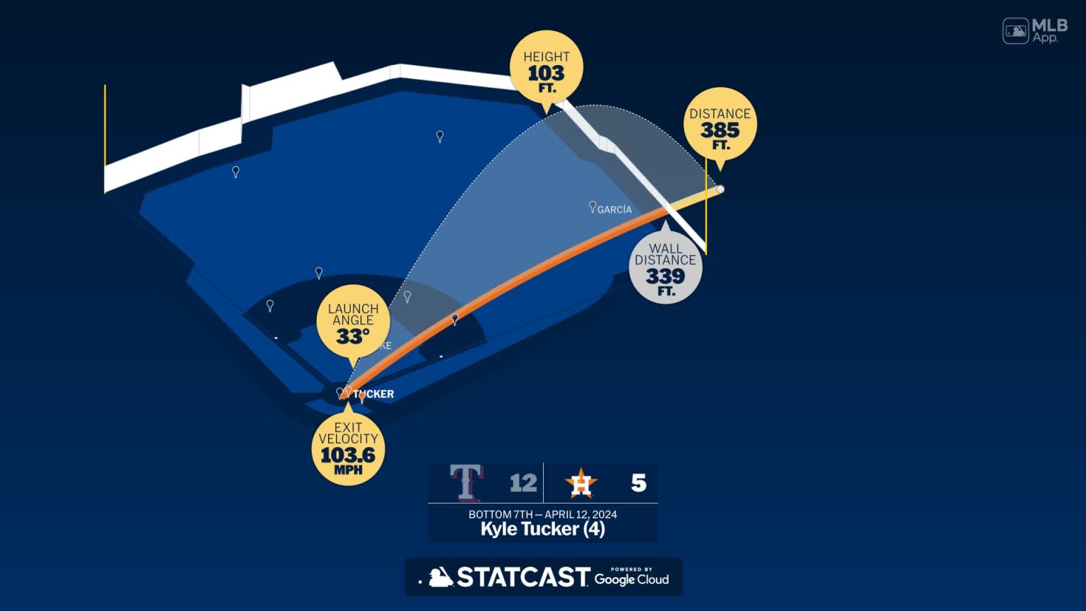Measuring the stats on Kyle Tucker's home run | 04/12/2024 | MLB.com