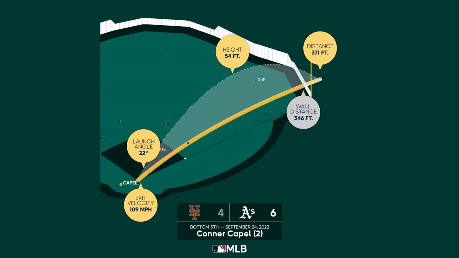 Conner Capel: HR No. 2 Viz | 09/24/2022 | MLB.com