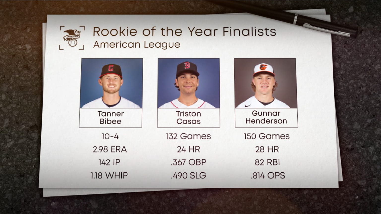 Here are the three finalists for AL ROY in 2023 | 11/06/2023 | MLB.com