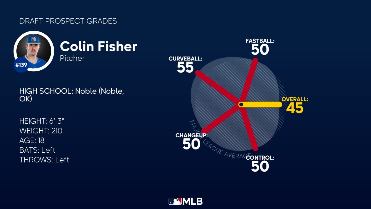 Colin Fisher 2023 Draft Grades | 07/07/2023 | MLB.com