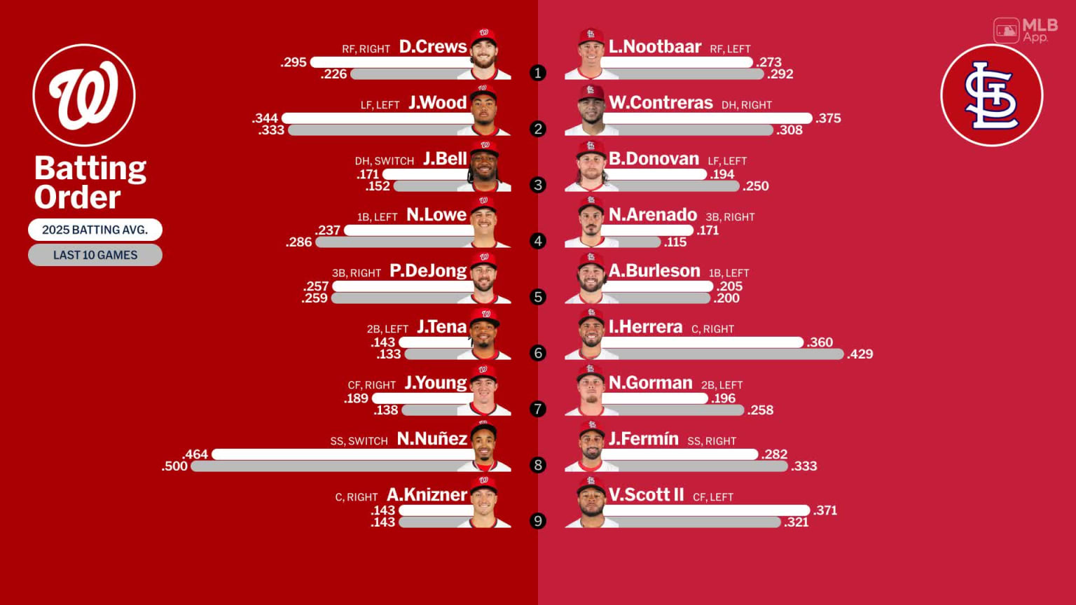 Starting lineups for Nationals at Cardinals - March 19, 2025 | 03/19 ...