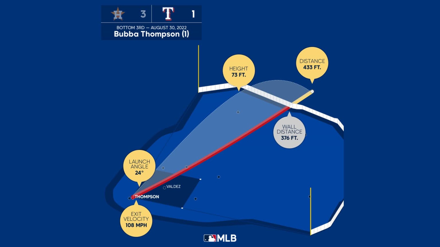Bubba Thompson: HR No. 1 Viz | 08/31/2022 | MLB.com