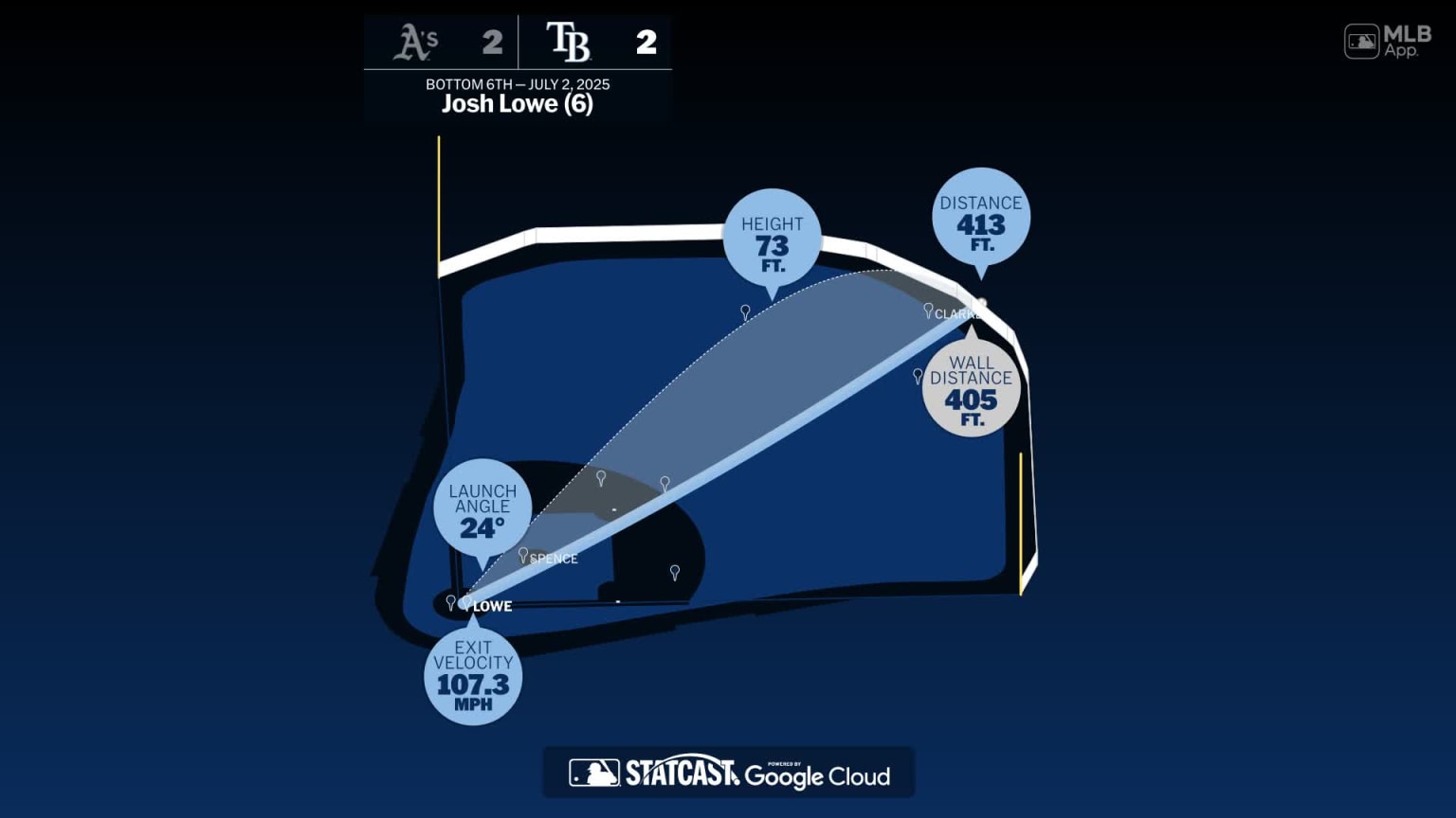 Breaking down Josh Lowe's home run | 07/02/2025 | Tampa Bay Rays
