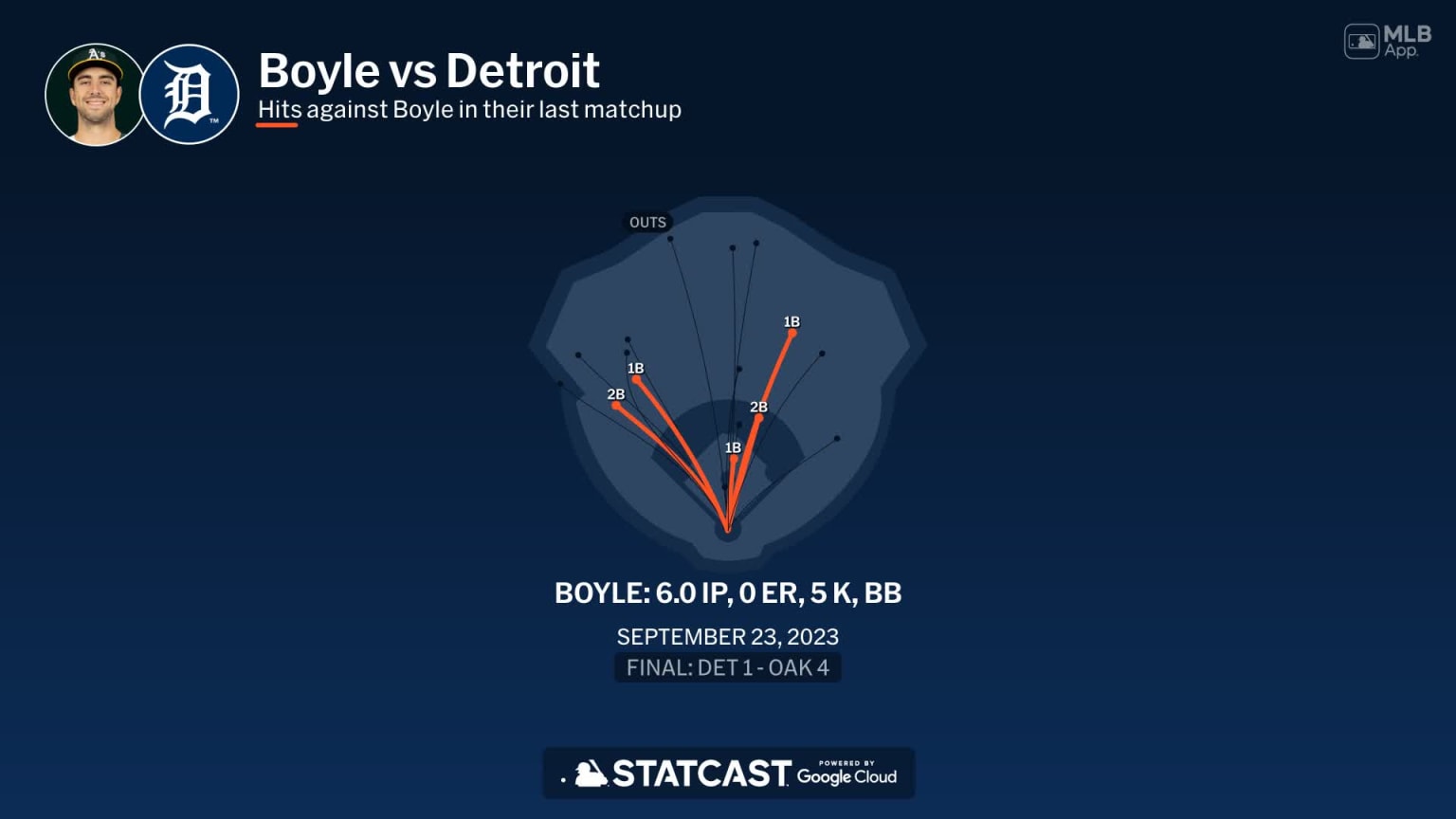 Joe Boyle against the Tigers | 04/07/2024 | Athletics