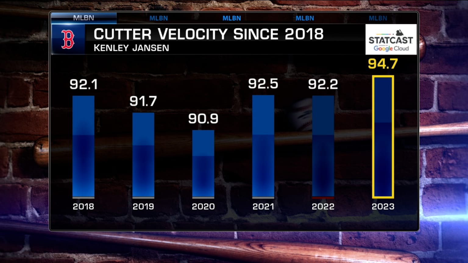 MLB Now on Kenley Jansen's velocity on his cutter | 05/09/2023 ...