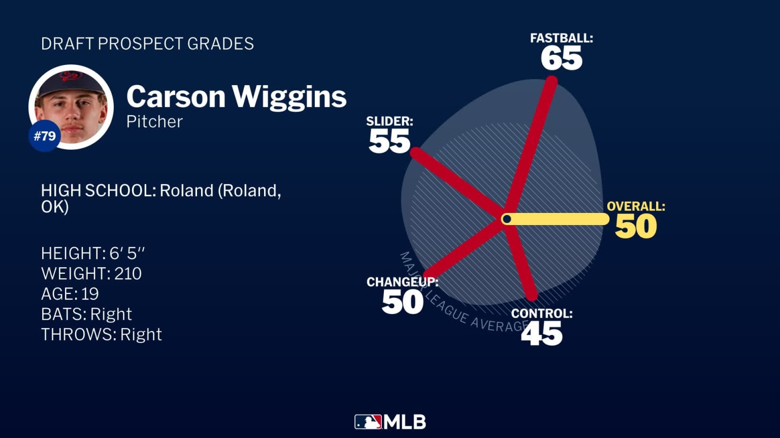 Carson Wiggins 2024 Draft Grades | 07/15/2024 | MLB.com