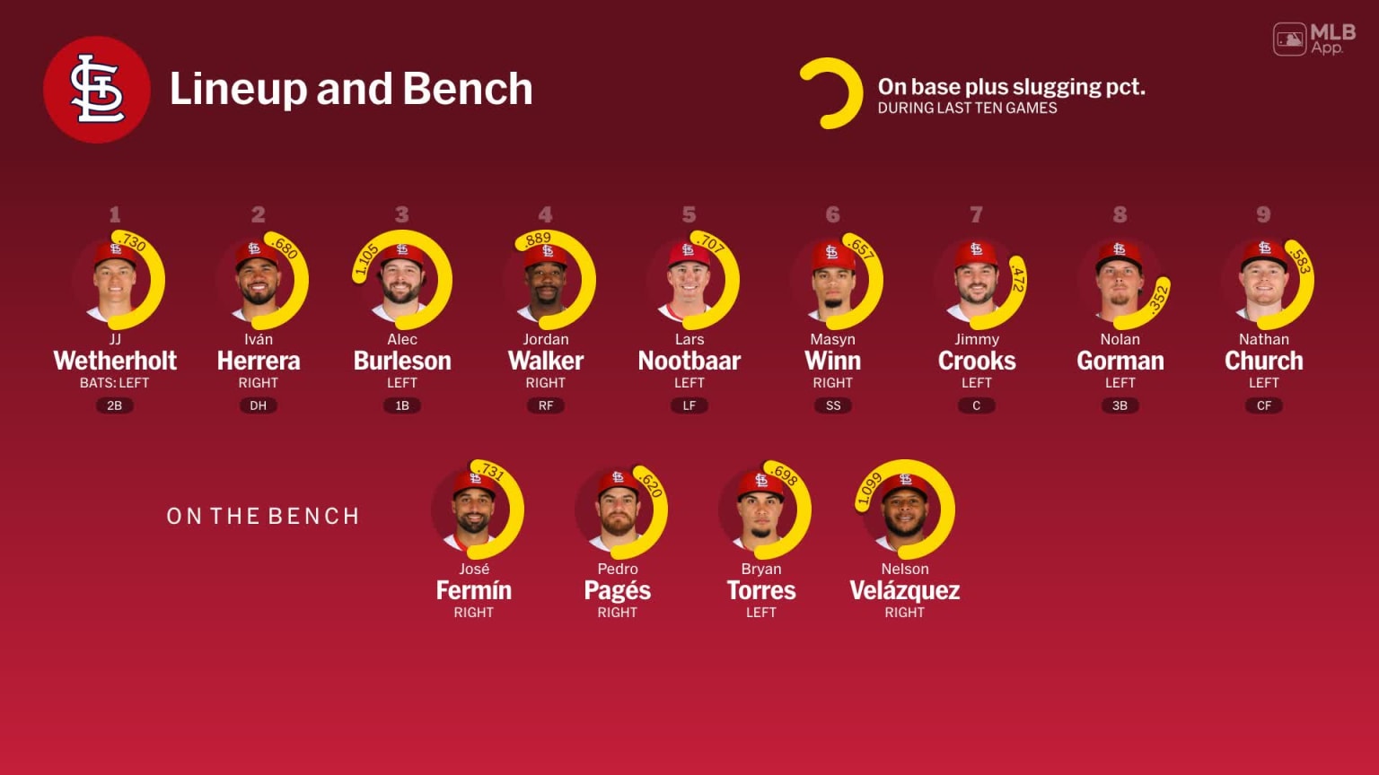 Bench availability for St. Louis, June 11 vs Mets | 06/11/2026 | MLB.com