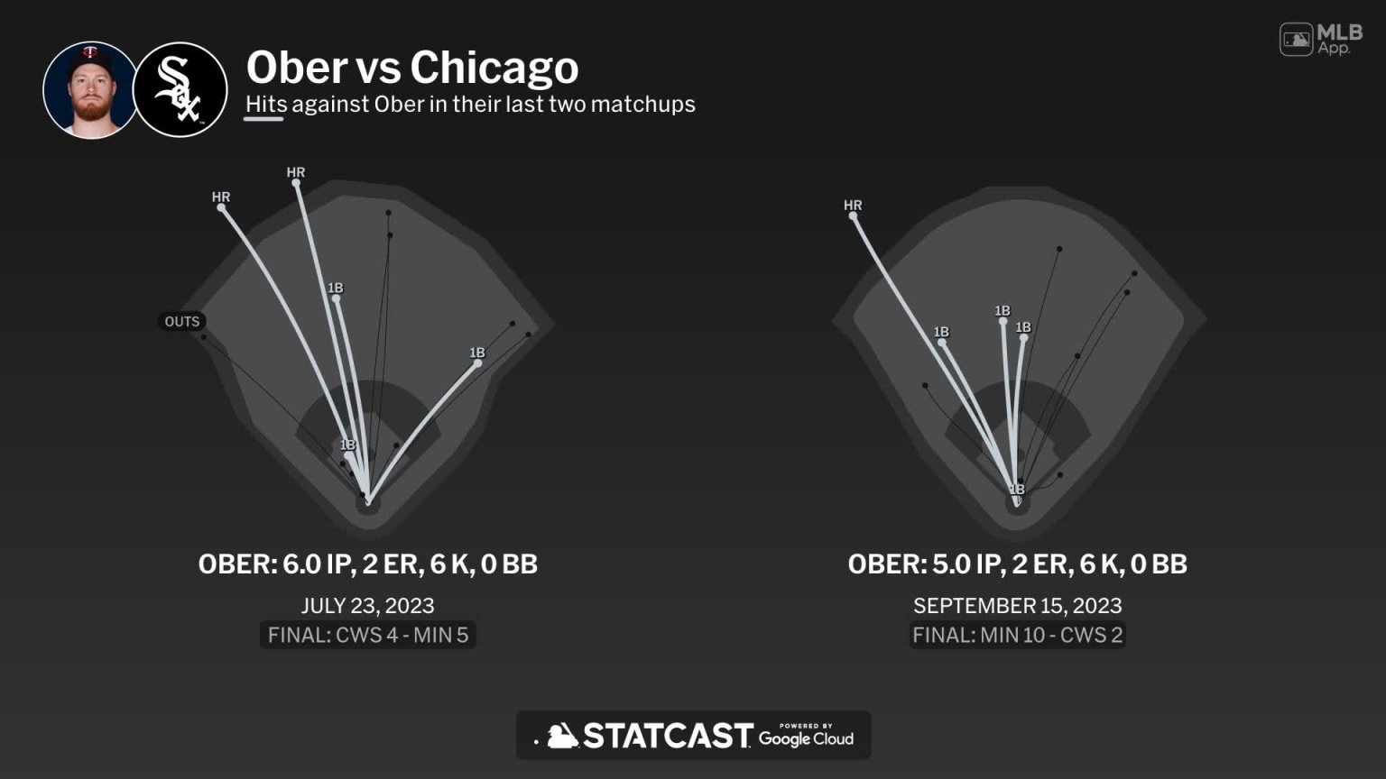 Bailey Ober against the White Sox | 05/01/2024 | Minnesota Twins