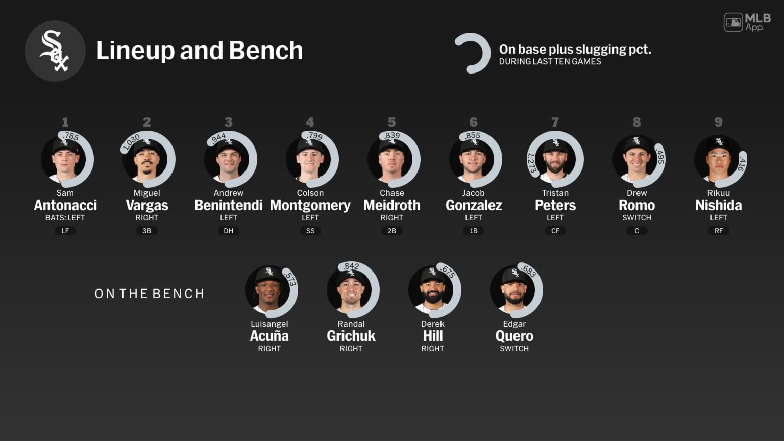 Bench availability for Chicago, June 7 vs Phillies | 06/07/2026 | MLB.com