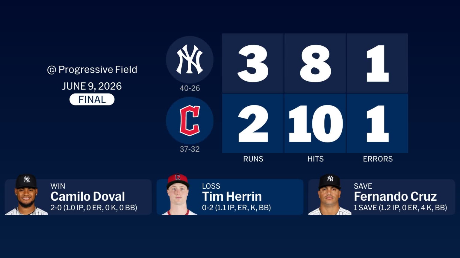 Yankees at Guardians - June 9, 2026: Story Postgame Slate | 06/10/2026 ...