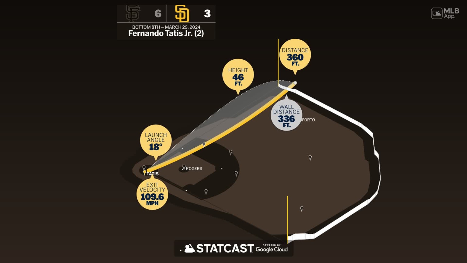 Fernando Tatis Jr.: Home Run Statcast Analysis | 03/29/2024 | MLB.com