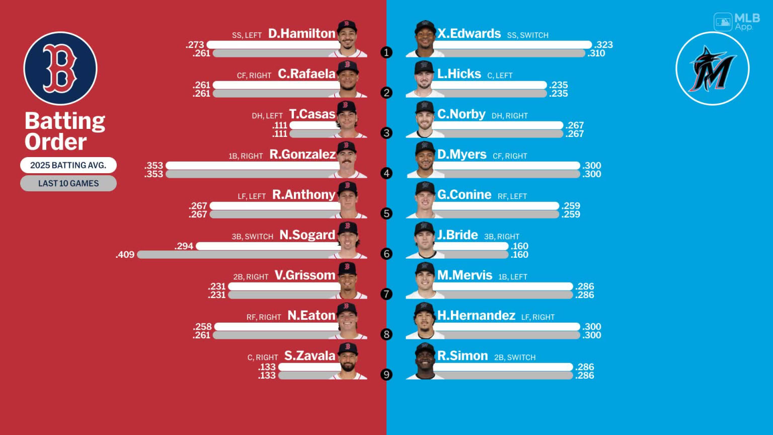 Starting lineups for Red Sox at Marlins - March 14, 2025 | 03/14/2025 ...