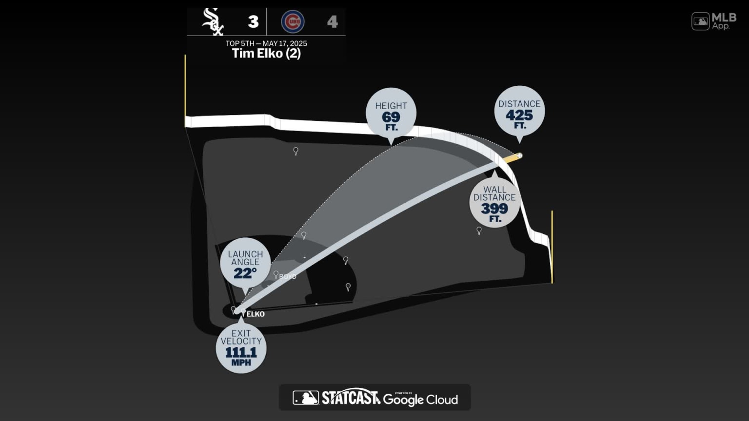 The distance behind Tim Elko's home run | 05/17/2025 | Chicago White Sox