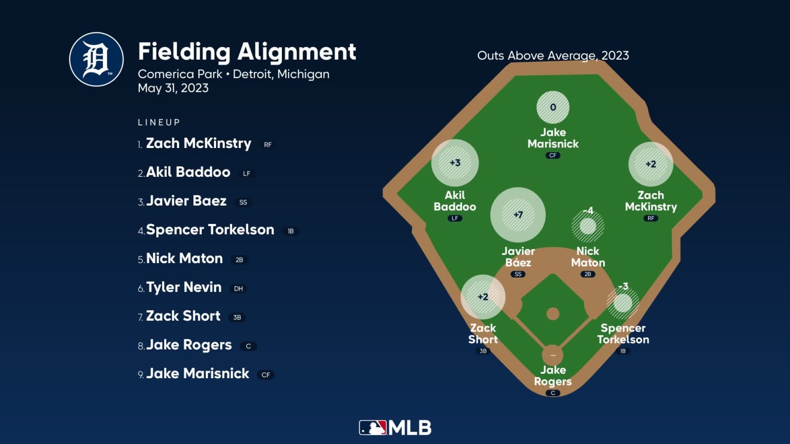 Fielding alignment for Detroit, May 31 vs Rangers | 05/31/2023 | MLB.com