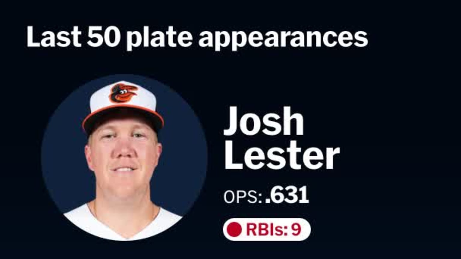 Josh Lester: Last 50 plate appearances - TAP | 03/25/2025 | MLB.com