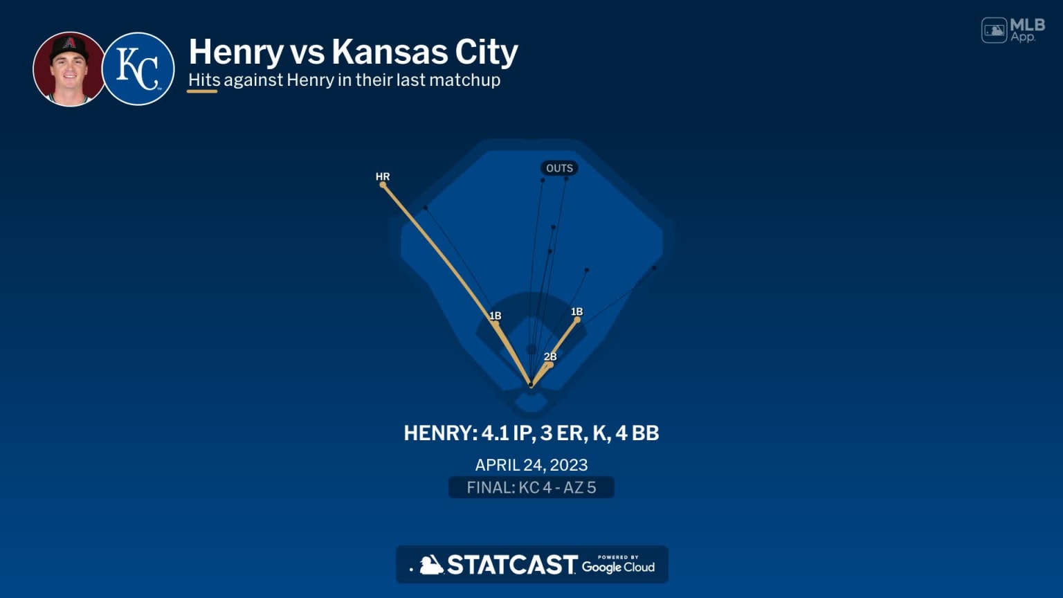 Tommy Henry against the Royals | 03/09/2024 | Arizona Diamondbacks