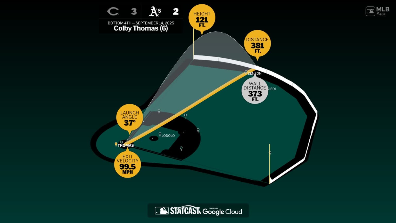 Breaking down Colby Thomas' home run | 09/14/2025 | MLB.com