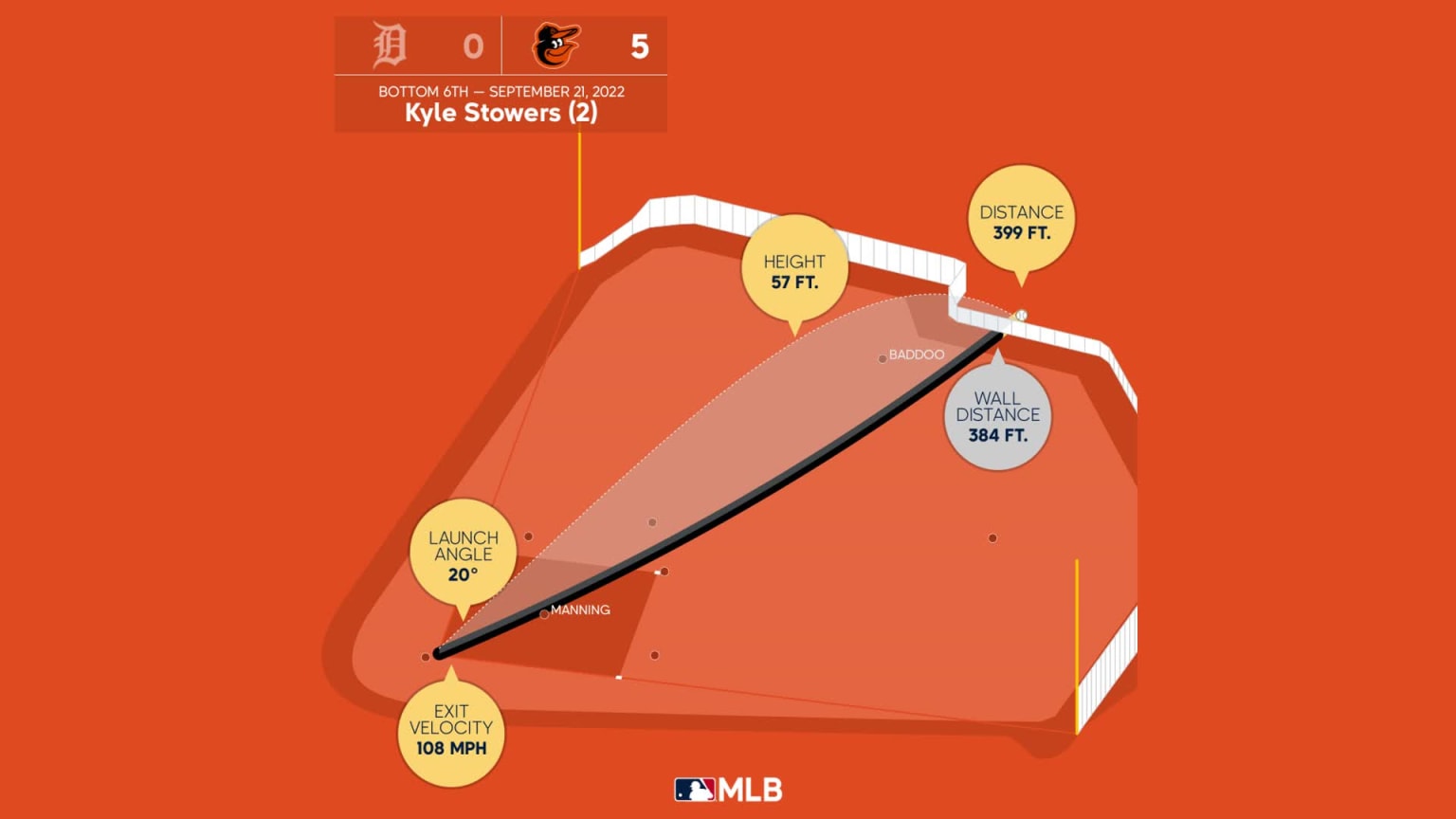Kyle Stowers: HR No. 2 Viz | 09/22/2022 | MLB.com