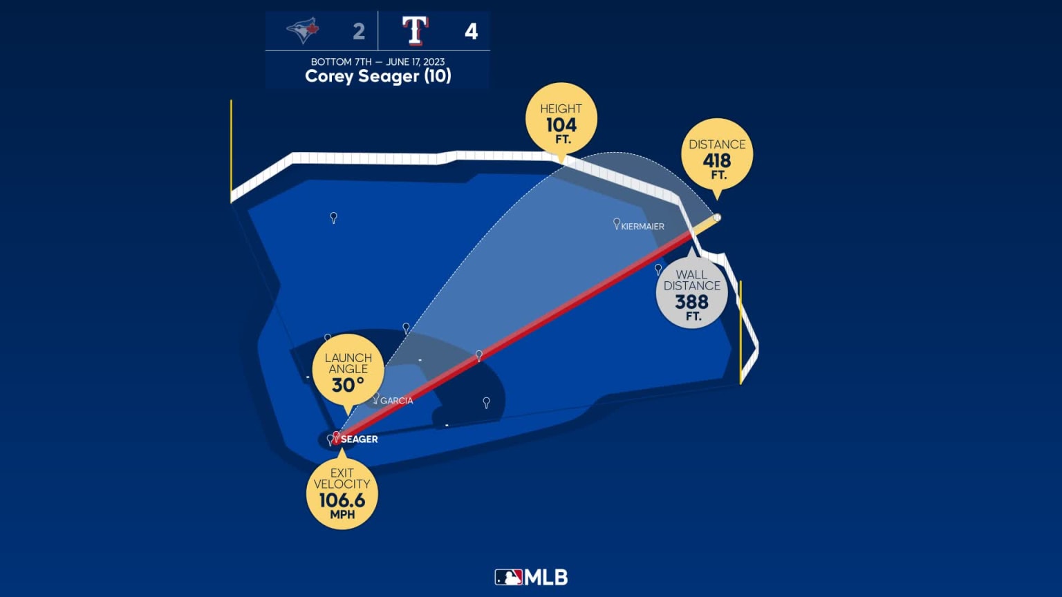 Measuring the stats on Corey Seager's home run | 06/17/2023 | MLB.com