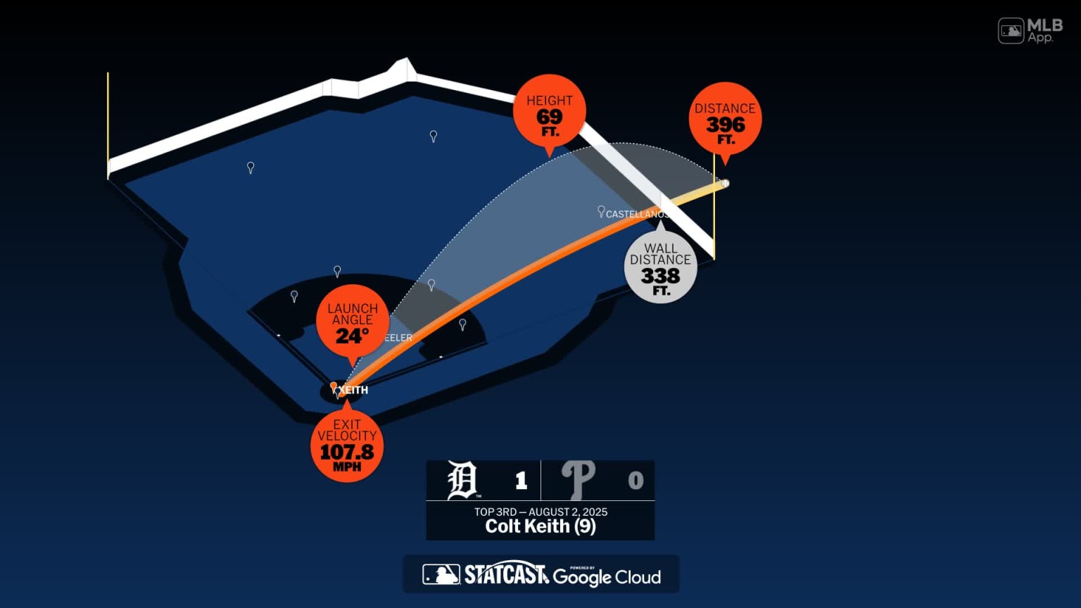 Measuring the stats on Colt Keith's home run | 08/02/2025 | Detroit Tigers