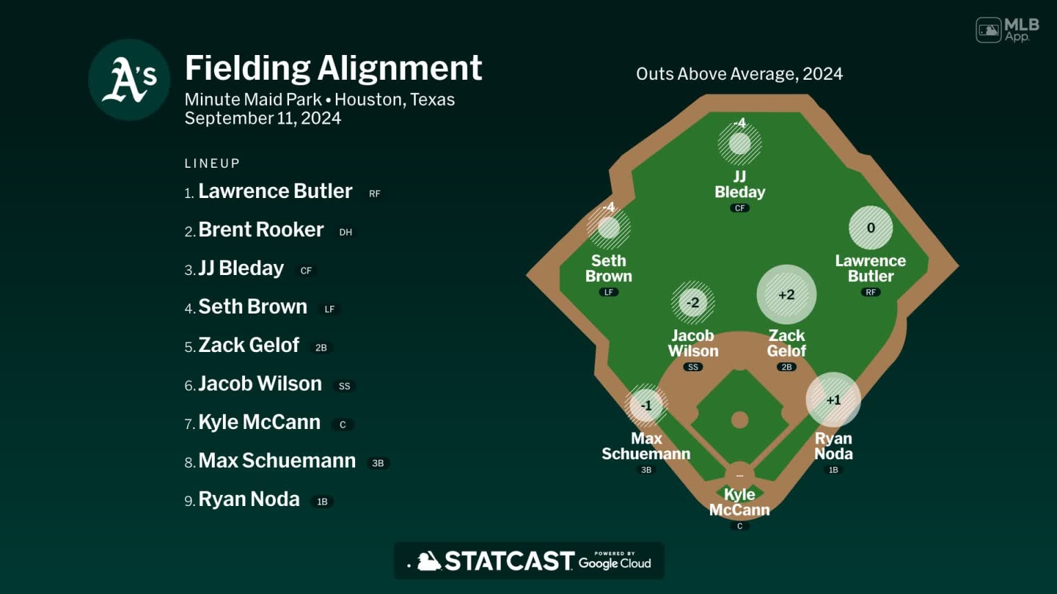 Fielding alignment for Oakland, September 11 vs Astros | 09/11/2024 ...