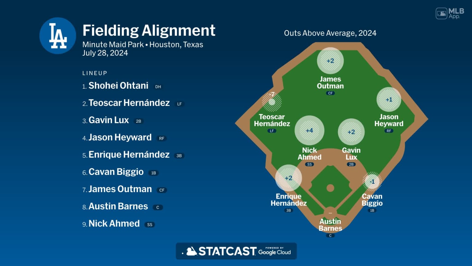 Fielding alignment for Los Angeles, July 28 vs Astros | 07/28/2024 ...