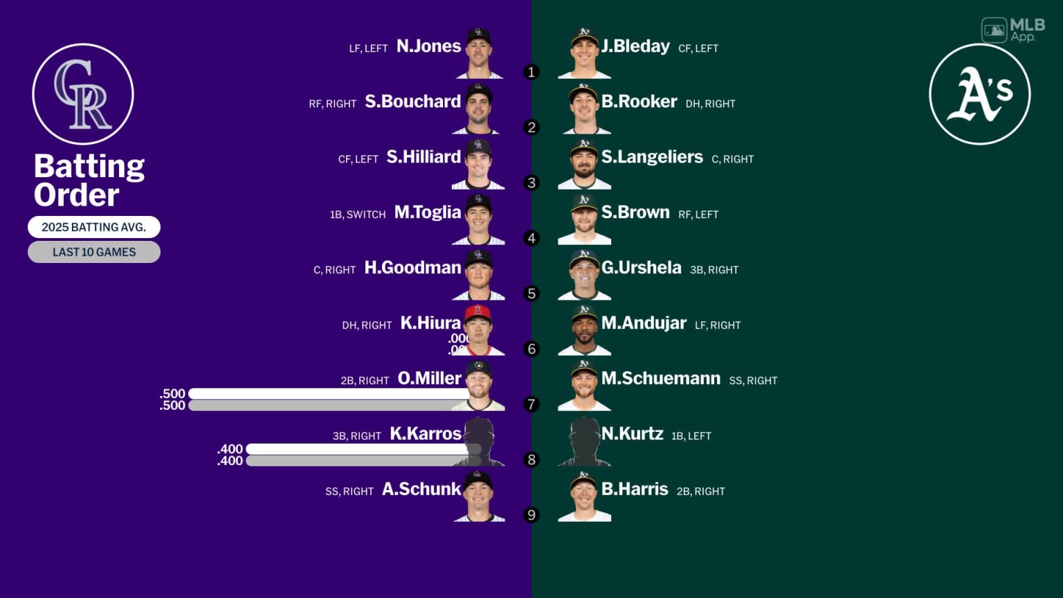 Starting lineups for Rockies at Athletics - February 23, 2025 | 02/23 ...