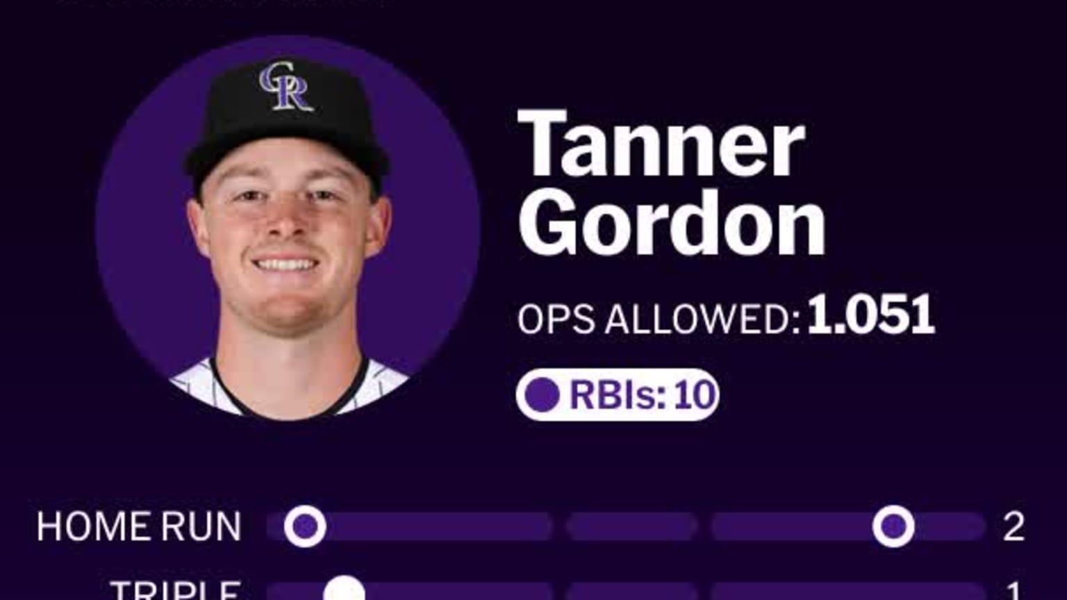 Tanner Gordon: Last 100 batters faced - TAP | 08/09/2024 | MLB.com