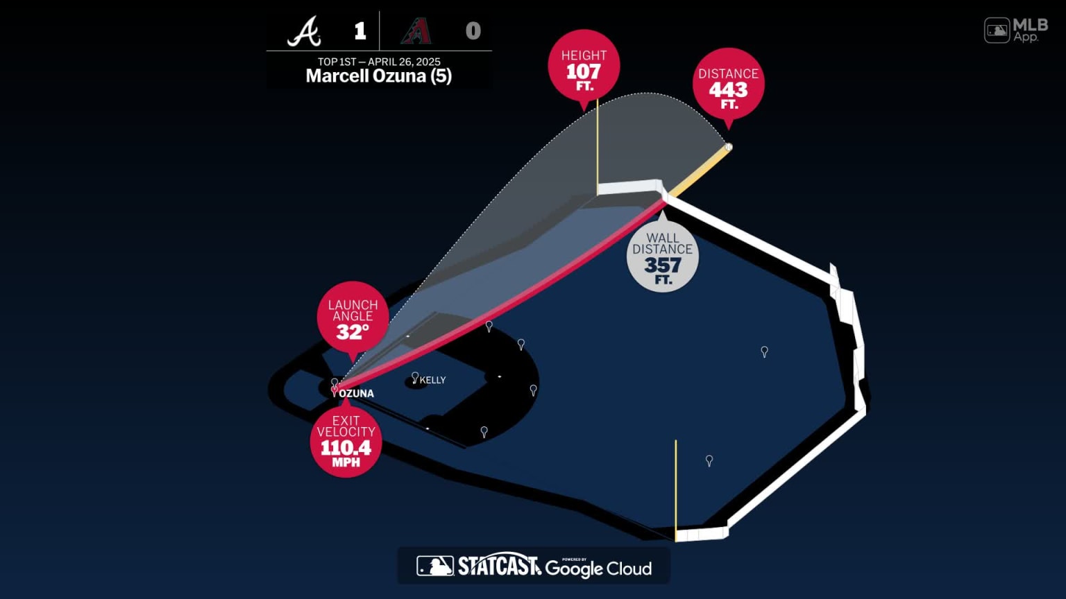 The distance behind Marcell Ozuna's home run | 04/26/2025 | Atlanta Braves