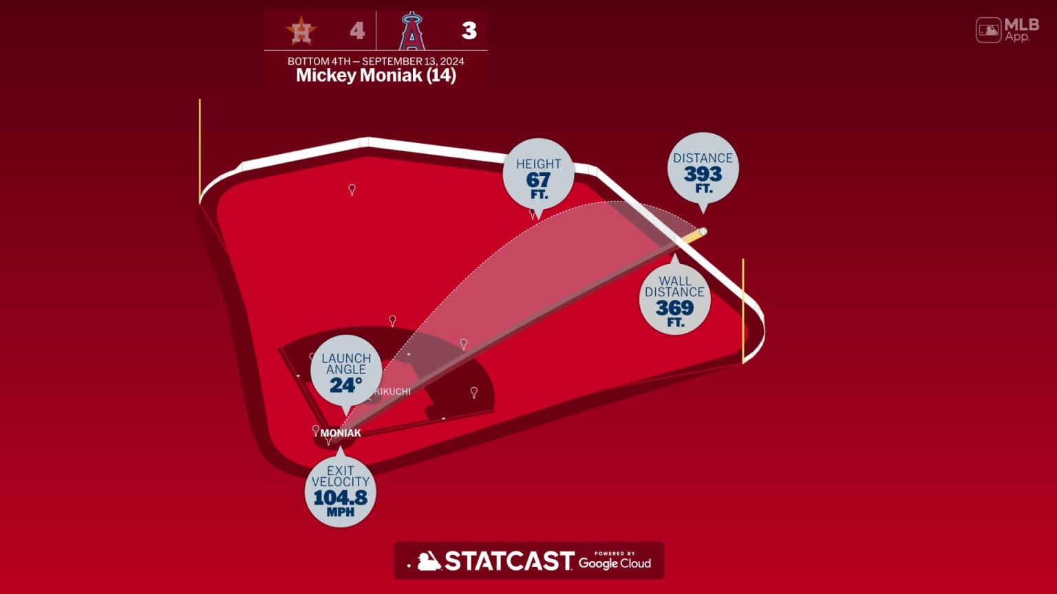Measuring Mickey Moniak's homer | 09/13/2024 | Los Angeles Angels