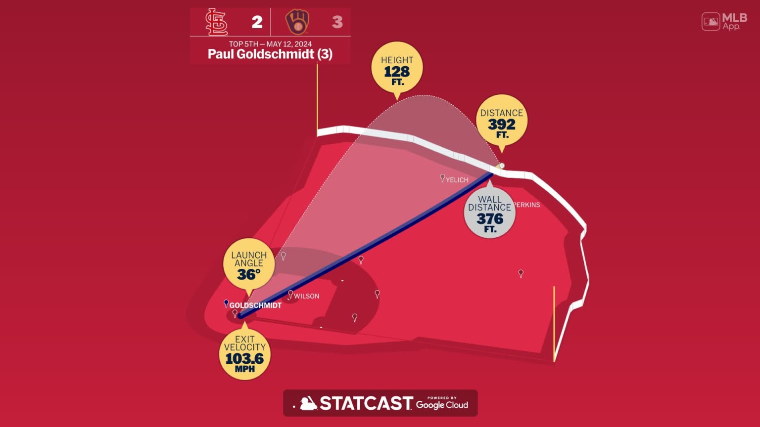 Measuring the stats on Paul Goldschmidt's home run | 05/12/2024 | St ...