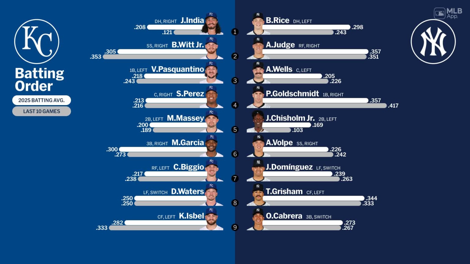 Starting lineups for Royals at Yankees - April 14, 2025 | 04/14/2025 ...