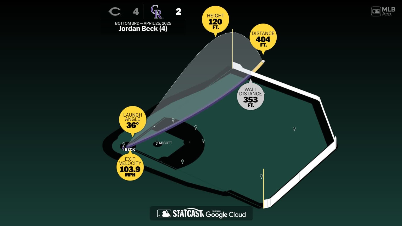 Measuring the stats on Jordan Beck's home run | 04/25/2025 | Colorado ...