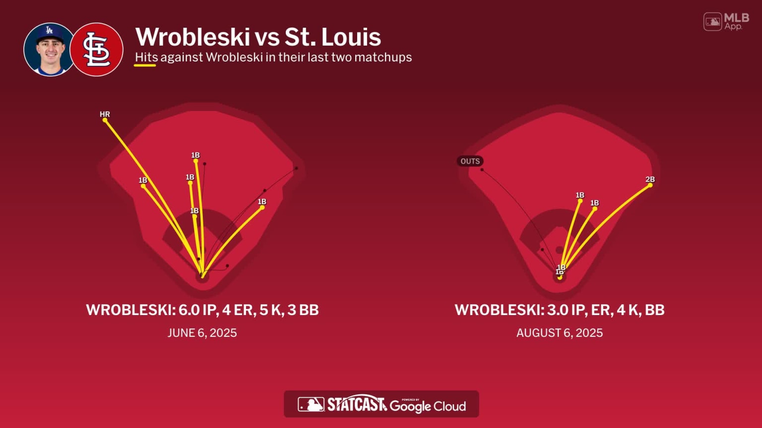 Justin Wrobleski contra los Cardenales | 03/05/2026 | Los Dodgers de ...