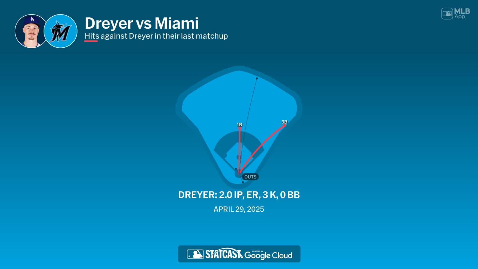 Jack Dreyer against the Marlins | 05/05/2025 | Los Angeles Dodgers