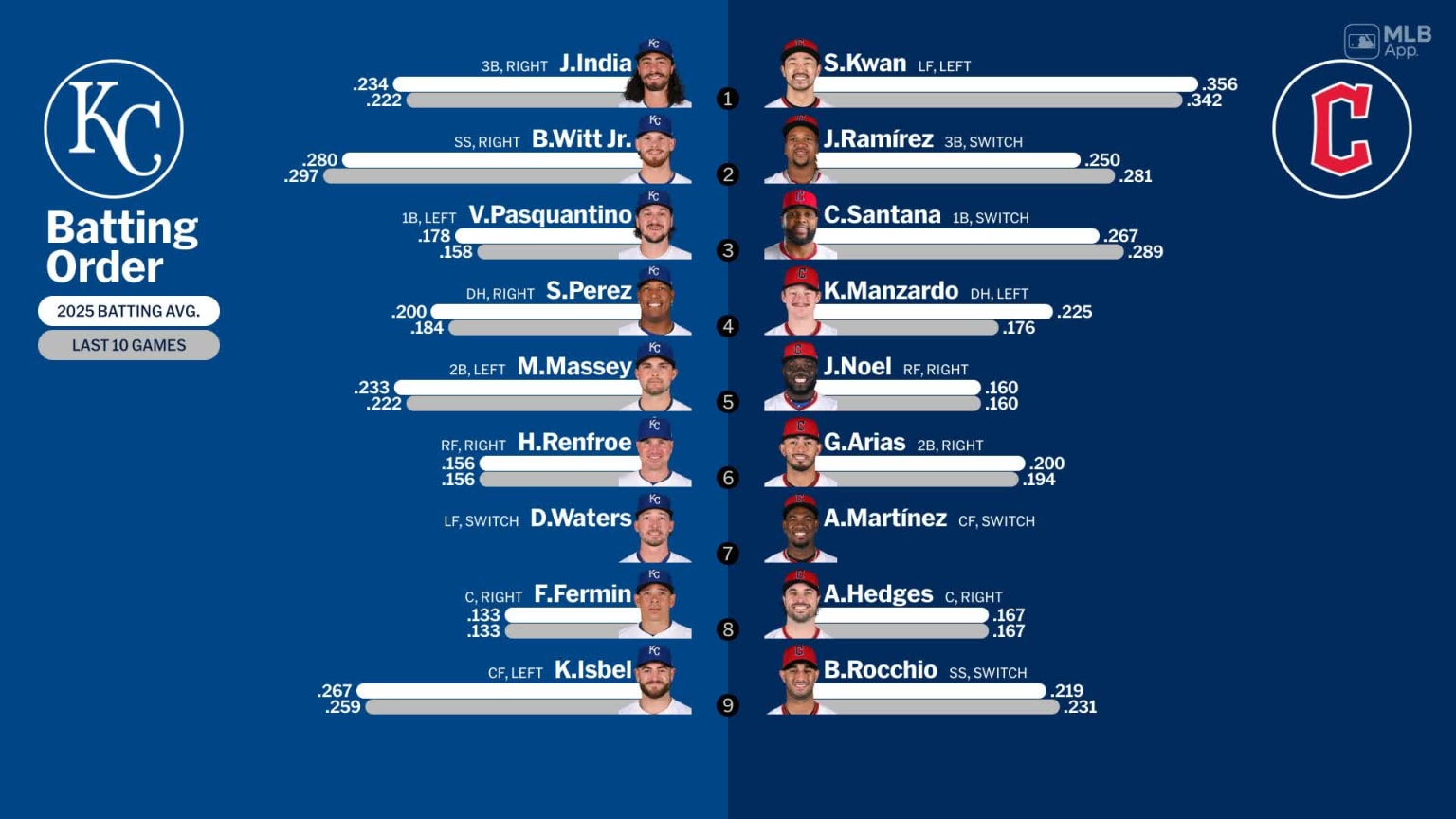 Starting lineups for Royals at Guardians - April 11, 2025 | 04/11/2025 ...