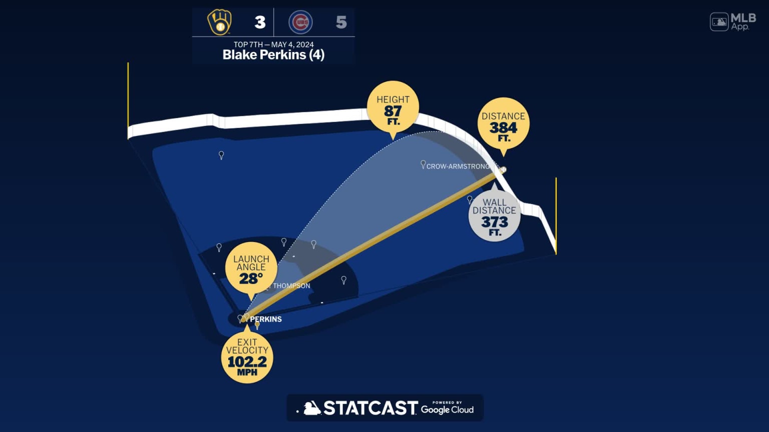 The distance behind Blake Perkins' home run | 05/04/2024 | Milwaukee ...