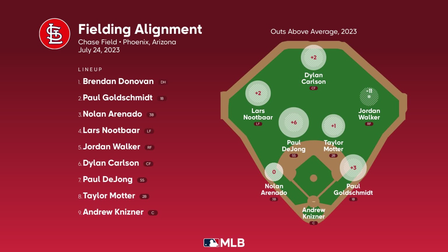 Fielding alignment for St. Louis, July 24 vs D-backs | 07/24/2023 | St ...