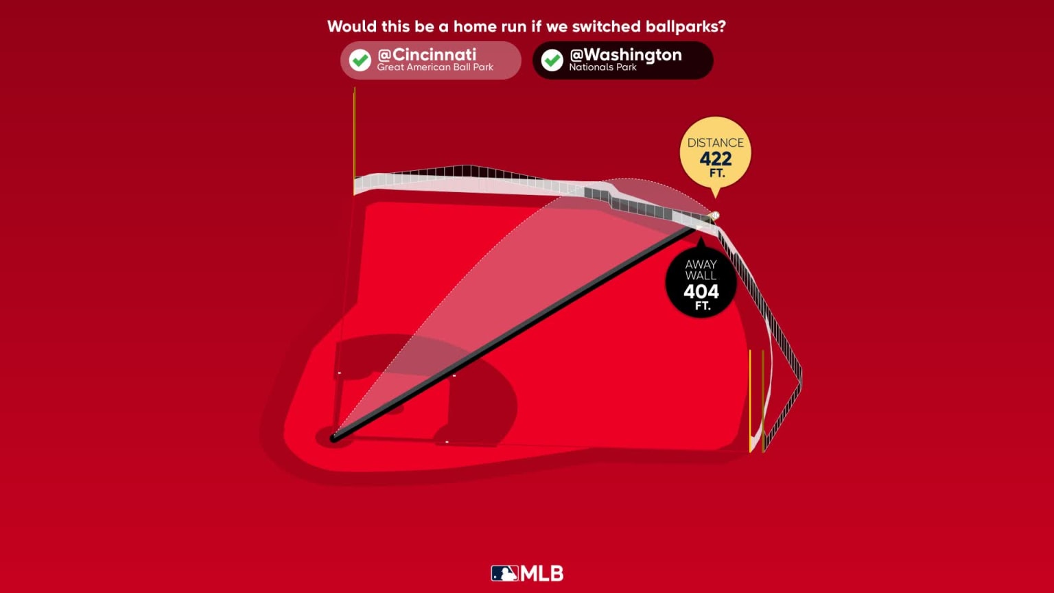 The distance behind Matt McLain's home run | 08/04/2023 | Cincinnati Reds