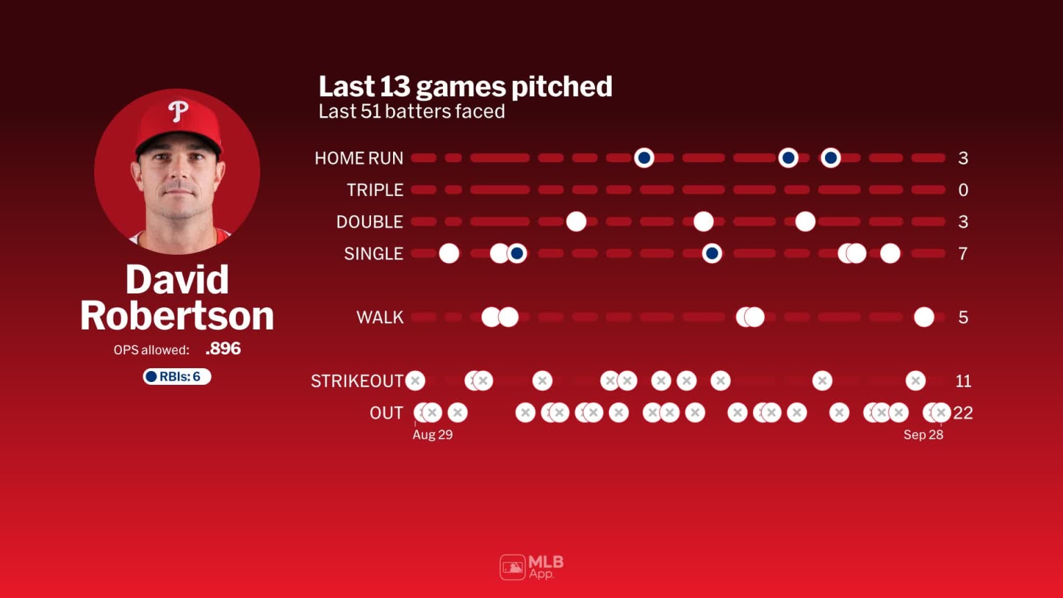 David Robertson: Last 100 batters faced | 08/12/2025 | MLB.com
