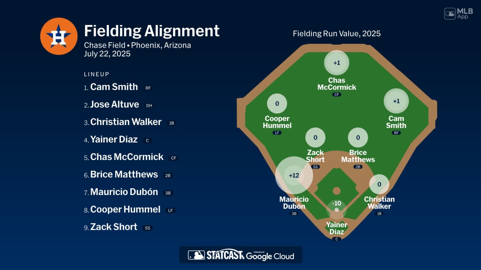 Fielding alignment for Houston, July 22 vs Diamondbacks | 07/22/2025 ...