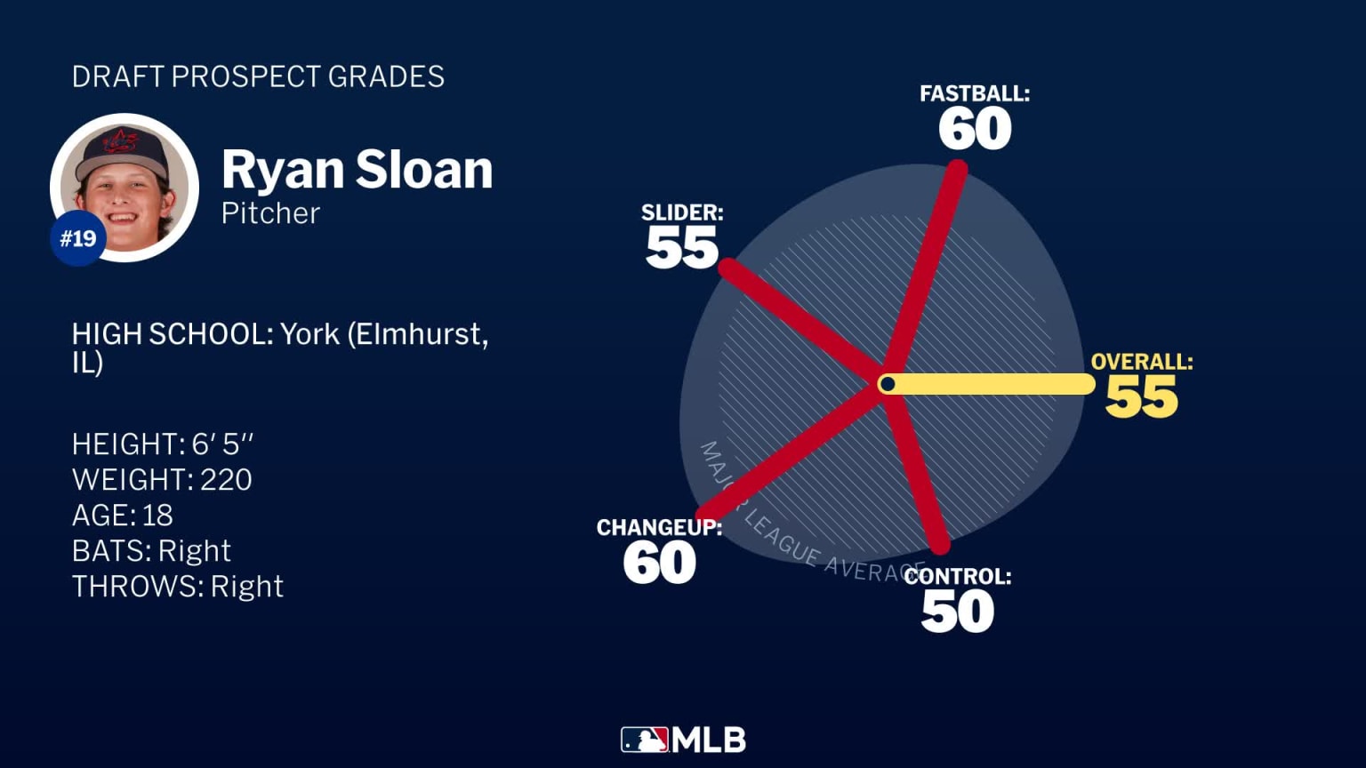 Ryan Sloan 2024 Draft Grades | 07/15/2024 | MLB.com