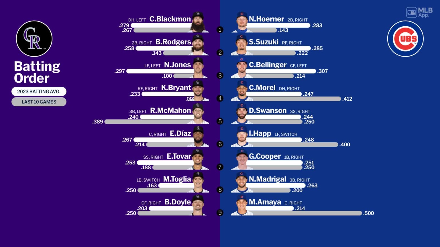 Starting lineups for Rockies at Cubs - April 2, 2024 | 04/02/2024 | Colorado Rockies